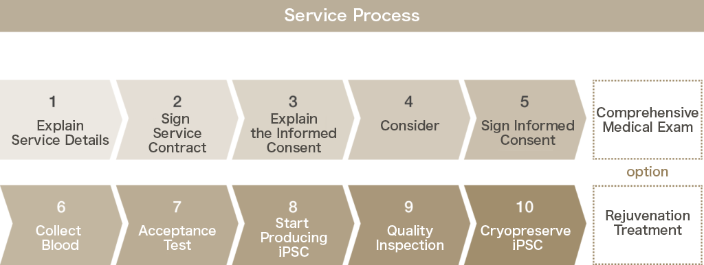 Reserve Now | My Peace: Personal iPS Cell Banking Service